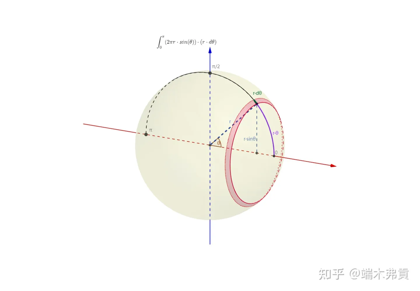 为什么球的表面积不能用周长积分而体积可以用面积积分?为啥不能用截面周长积分算面积啊 Csdn博客 4756