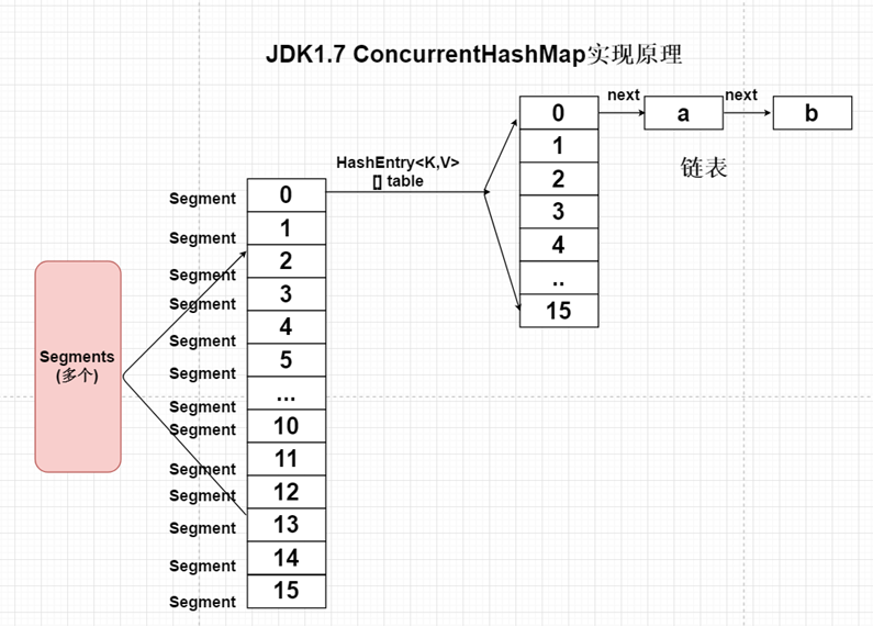 Concurrenthashmapconcurrenthashmap 17 采用 Lock 锁cas 乐观锁unsafe 类 里 Csdn博客