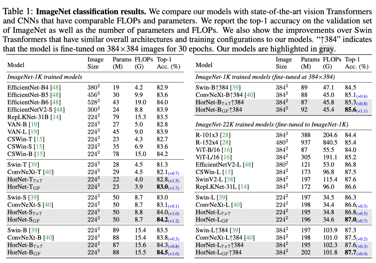 论文解读｜清华&Meta提出HorNet，用递归门控卷积进行高阶空间相互作用_hornet论文解读-CSDN博客
