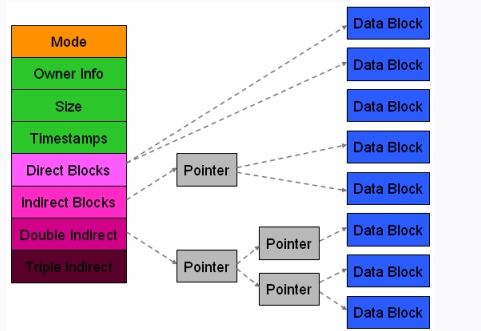 linux ext4 文件大小,刨根问底：ext3/ext4文件系统最大空间及单个文件大小演算法则...-CSDN博客