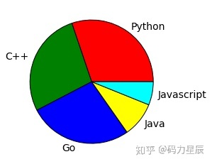 python怎么交换xy轴_Python全栈之路-15-matplotlib_weixin_39740283的博客-CSDN博客