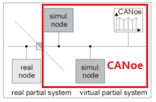 CANoe-是如何模拟网络节点通信的_网络节点通信模拟软件-CSDN博客