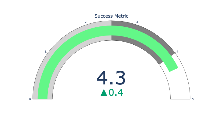 使用Plotly绘制常见5种动态交互式图表-CSDN博客