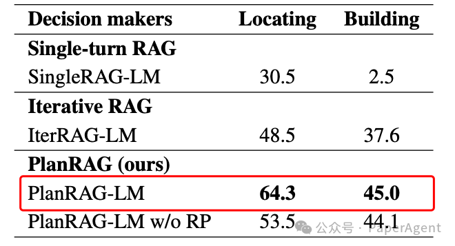 PlanRAG：基于迭代计划再RAG解决复杂数据分析任务，比迭代RAG提升15.8%-CSDN博客