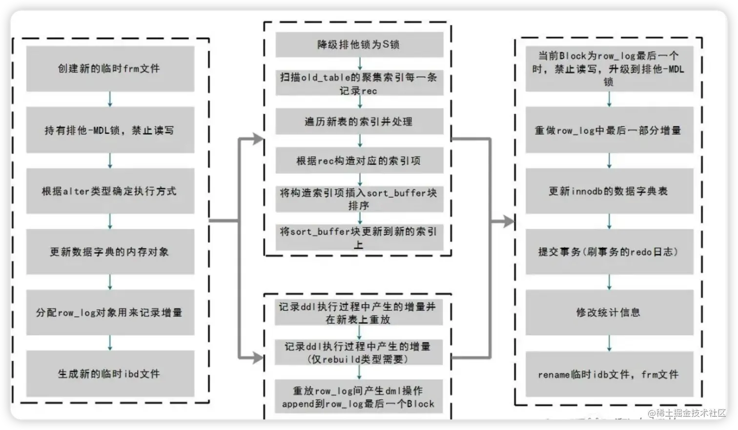 Mysql 慢sql优化记录 Ddl选择小满只想睡觉的博客 Csdn博客 