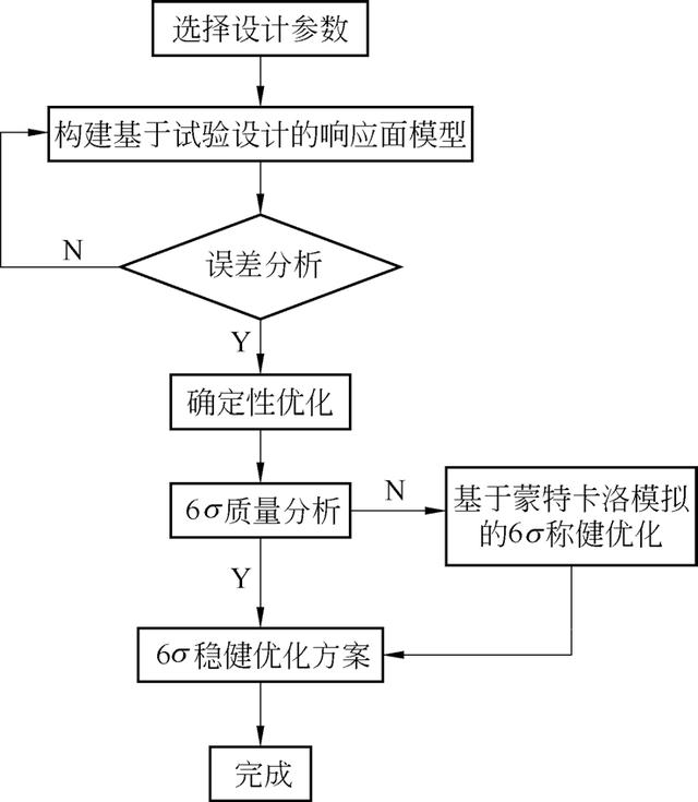 Isight参数优化理论与实例详解桥式起重机主梁稳健优化设计 Csdn博客 