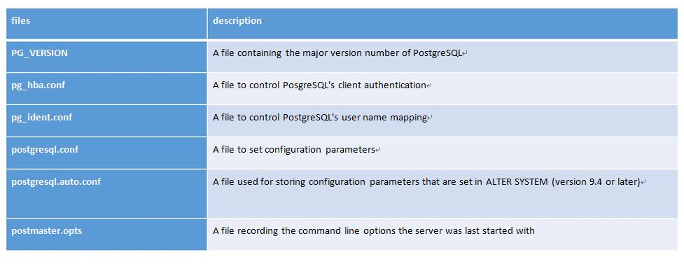 Postgresql技术大讲堂 Part 5：pg数据库结构postgresql默认数据表 Csdn博客