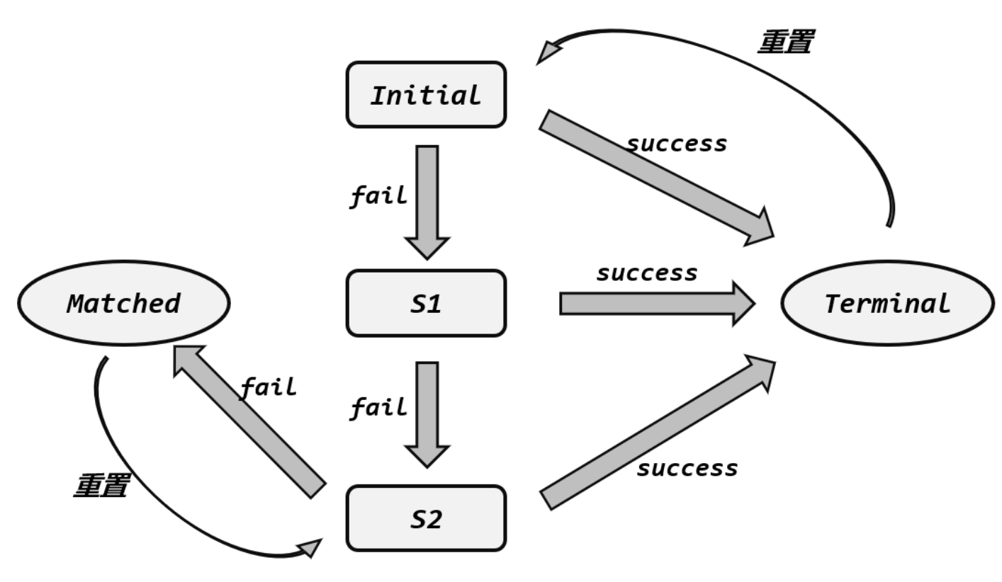 Flink-CEP复杂事件处理_cep 复杂事件处理-CSDN博客