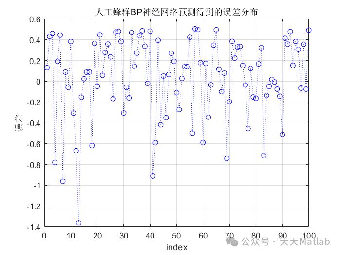 回归预测 | Matlab实现ABC-BP人工蜂群算法优化BP神经网络多变量回归预测_bp神经网络预测变量-CSDN博客