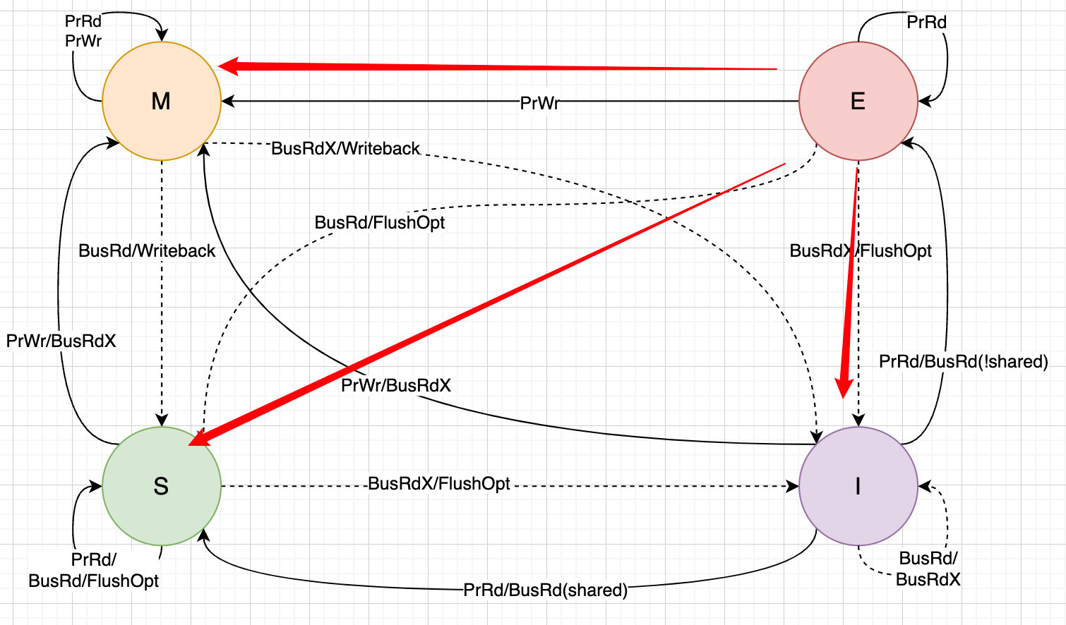 【Cache篇】MESI协议_cache mesi-CSDN博客