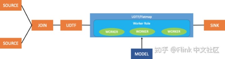 Flink 结合 TensorFlow 如何进行模型训练和预测_flinkml 预测推荐-CSDN博客