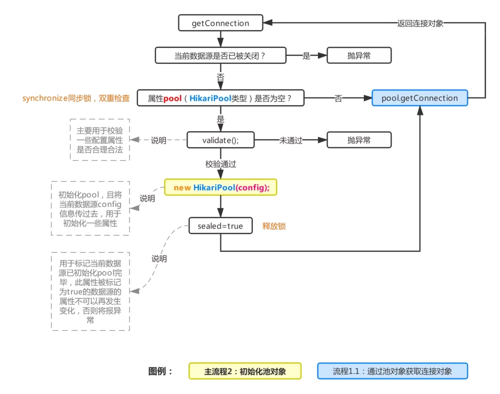 hikariCP源码详解_hikaricp源码分析-CSDN博客