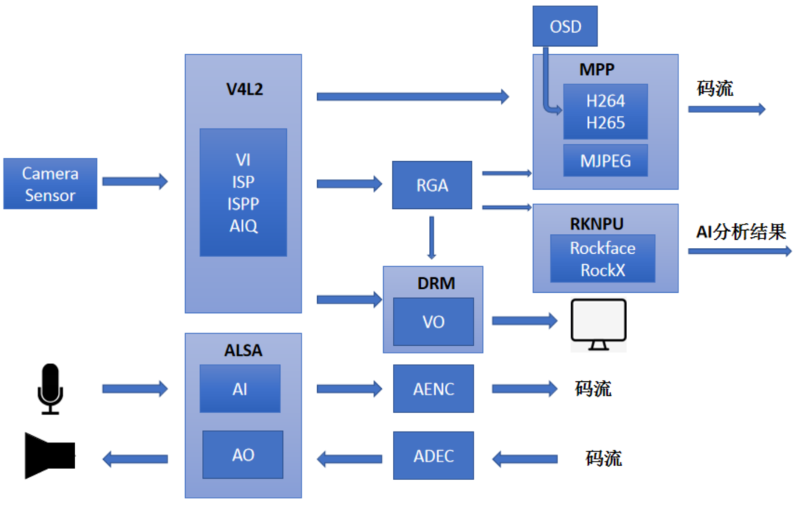 rv1126/rk3588摄像头捕获图像色彩异常，rv1126 v4l2色彩异常，rv1126偏绿色_mipi摄像头偏绿-CSDN博客