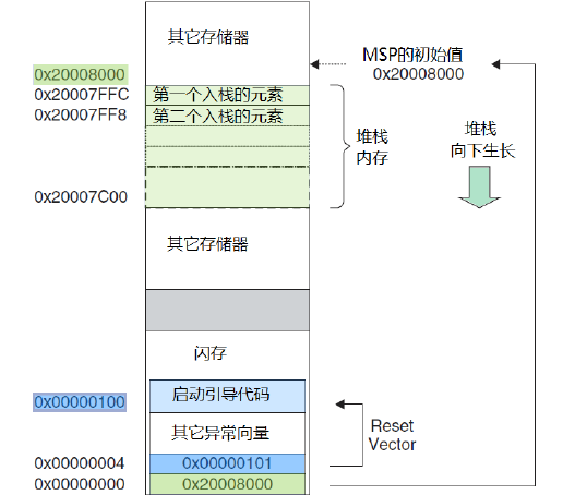 [010] [ARM-Cortex-M3/4] 复位序列与类型_硬复位、上电复位、软复位、异常复位-CSDN博客