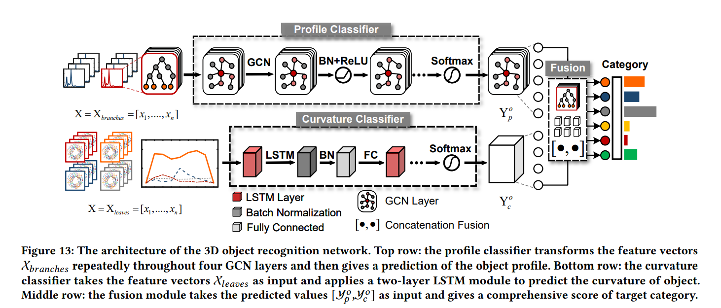 MobiSys 2023 | Fusang: Graph-inspired Robust and Accurate Object Recognition on Commodity mmWave ...