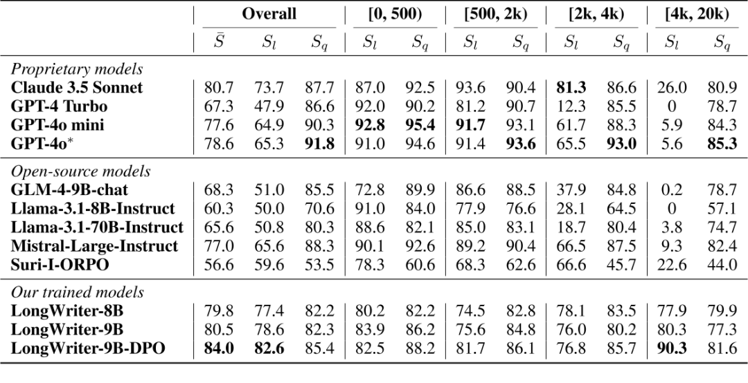 一网打尽大模型长文本训练技术_longwriter-6k-CSDN博客