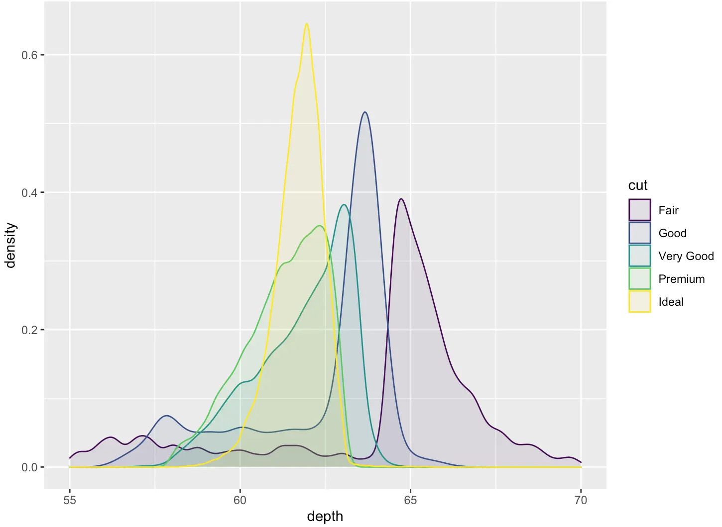 R 数据可视化 —— ggplot 直方图与密度图_r语言密度图-CSDN博客