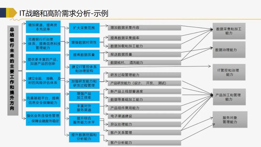 Ppt分享 企业业务架构、it架构（应用、数据、技术）和治理架构案例解析企业架构业务架构、应用架构、数据架构、技术架构设计方法及案例