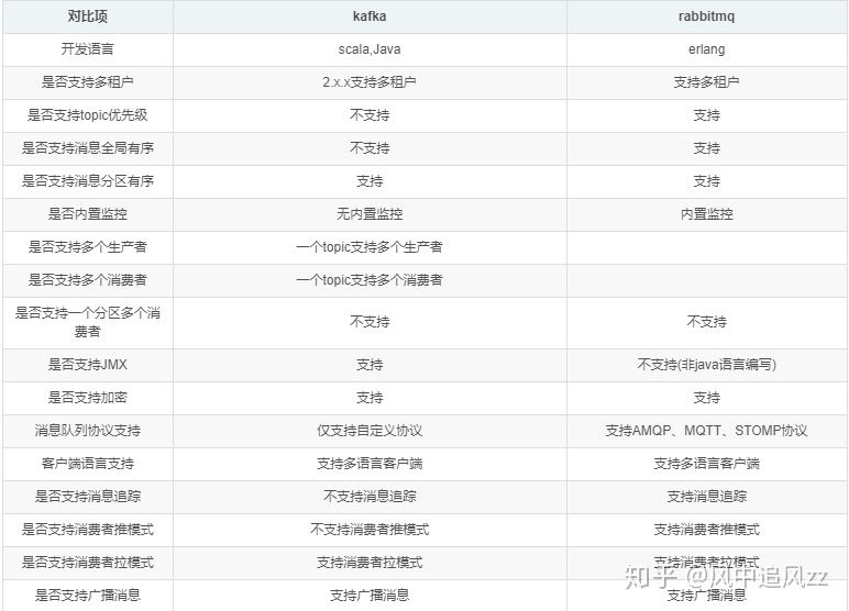 Rabbitmq和kafka在可靠性、吞吐量等的区别 为什么rabbitmq比kafka可靠 Csdn博客