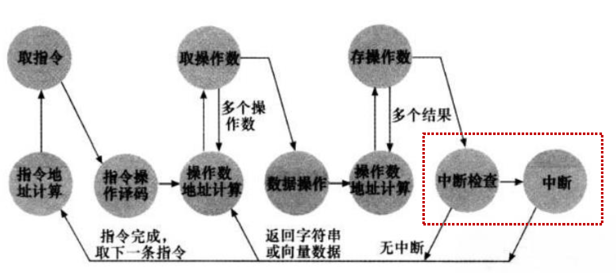 《计算机组织结构》期末复习 第15讲 指令周期和指令流水线直接访问内存指令的指令周期和间接 Csdn博客