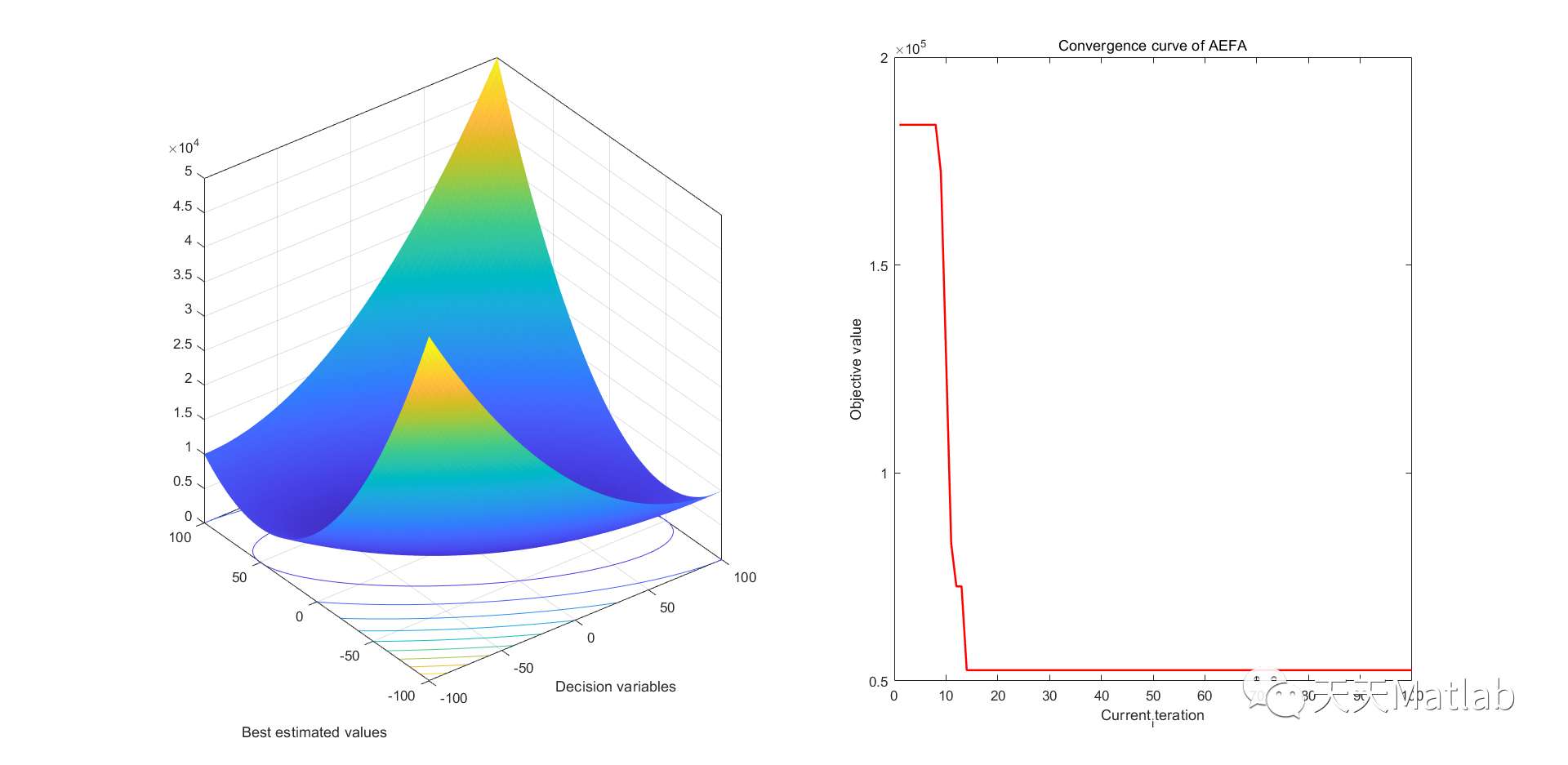 【人工电场优化算法】基于人工电场优化算法求解单目标优化问题（aefa）含matlab源码人工电场算法matlab Csdn博客