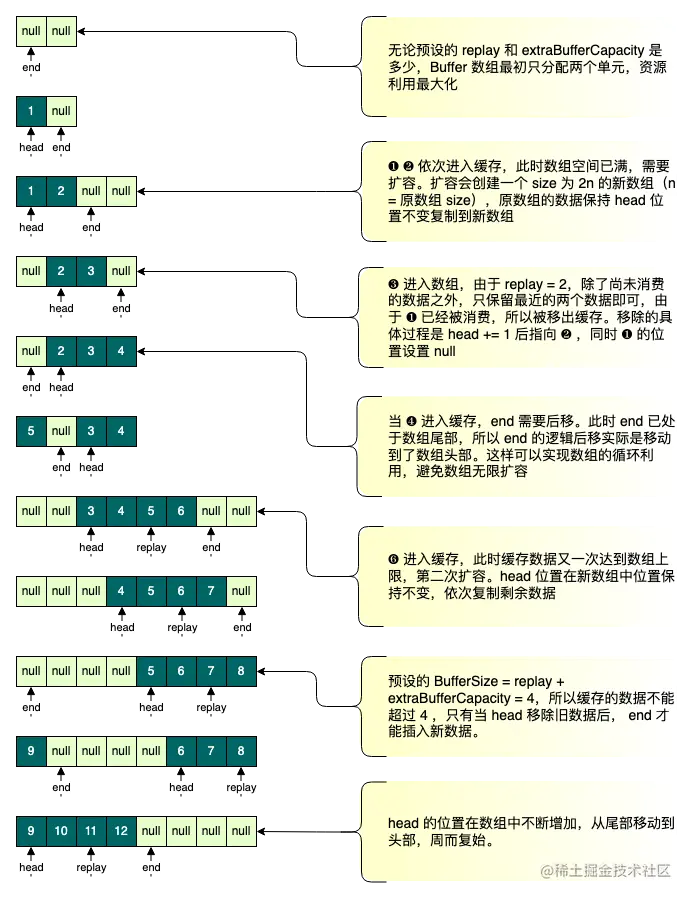 【精选】[一看就懂] 图解 Kotlin SharedFlow 缓存系统-CSDN博客