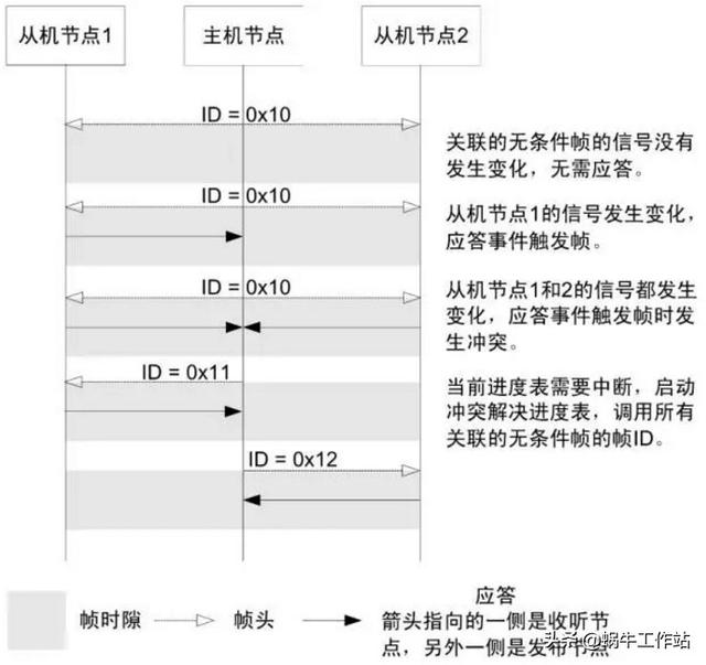 lin总线可以控制几个节点_「超级详细」LIN总线知识详解_小徐様的博客-CSDN博客
