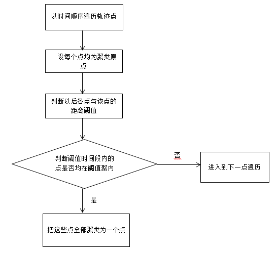 Java 轨迹平滑算法轨迹系列3——通过时间及距离维度进行轨迹聚类平滑的一种方案 Csdn博客