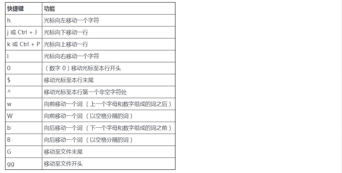 Vim快捷键常用命令 Csdn博客