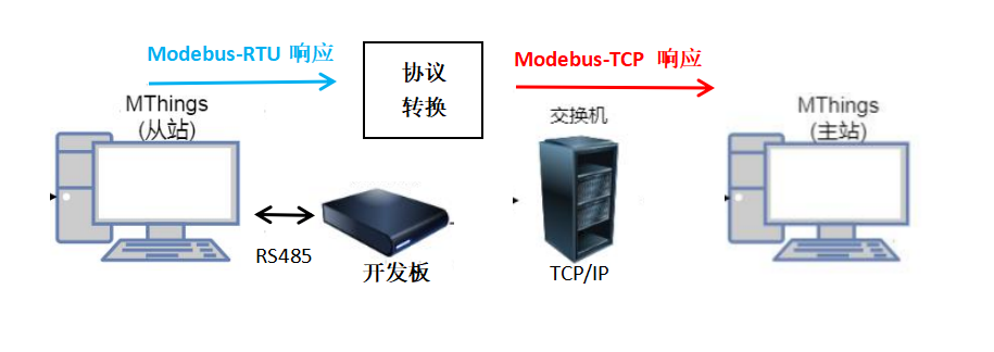 libmodbus学习（三）之Modbus协议转换_modbus rtu和modbus tcp互相转换-CSDN博客