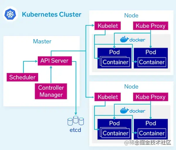 一文带你认识 Docker 与 K8s Docker銆並8s Csdn博客