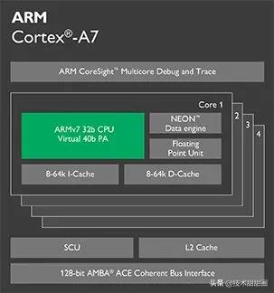 armv7 cortex a系列编程手册_ARM Cortex-A系列处理器详解-CSDN博客