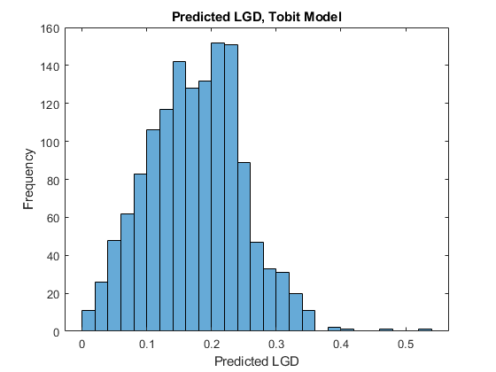tobit回归模型matlab,Compare Tobit LGD Model to Benchmark Model-CSDN博客