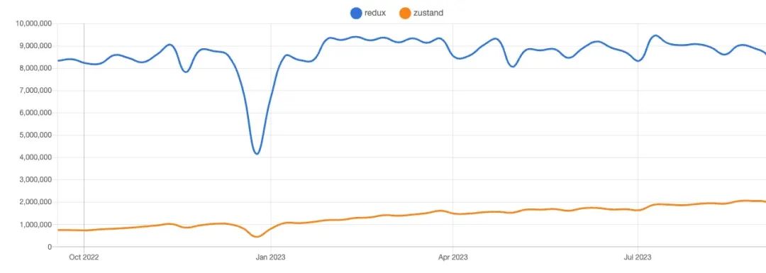 Reac状态管理对比： Redux,Zustand,Jotai,Recoil, MobX,Valtio-CSDN博客