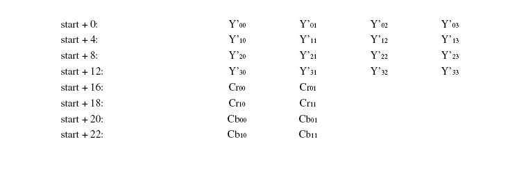 【音视频基础】YUV数据存储格式_yuv422-CSDN博客