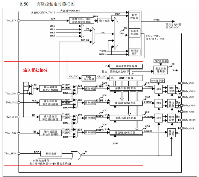 Stm32单片机 输入捕获、fft测频stm32信号处理爱上电路设计的博客 Csdn博客