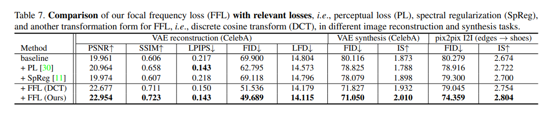 NTU&商汤提出新 loss！Focal Frequency Loss 提升图像重建和图像合成的质量 ICCV2021-CSDN博客