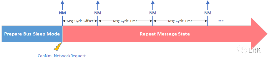 AUTOSAR NM学习-CSDN博客