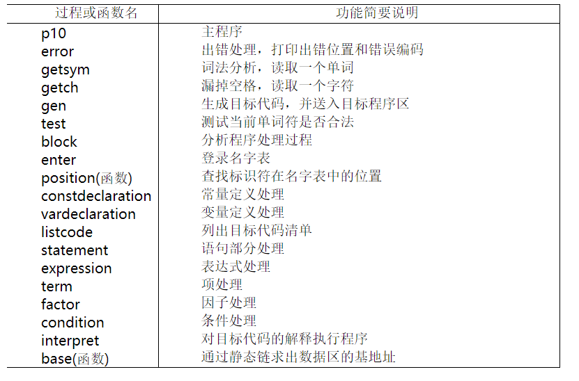 Pl 0编译程序的简单实现 Pl0编译程序 Csdn博客