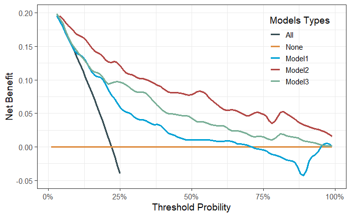 生存资料决策曲线分析DCA_dca分析-CSDN博客