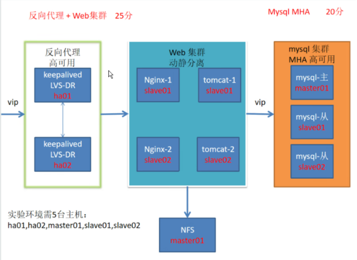 搭建nginx反向代理实现动静态分离-CSDN博客