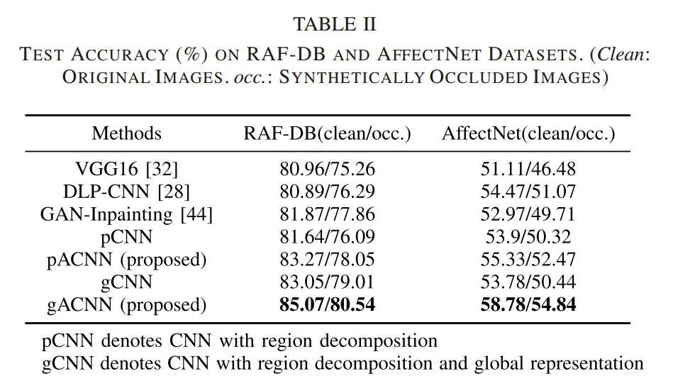 affectnet数据集_处理表情识别中的坏数据：一篇CVPR 2020及两篇TIP的解读-CSDN博客