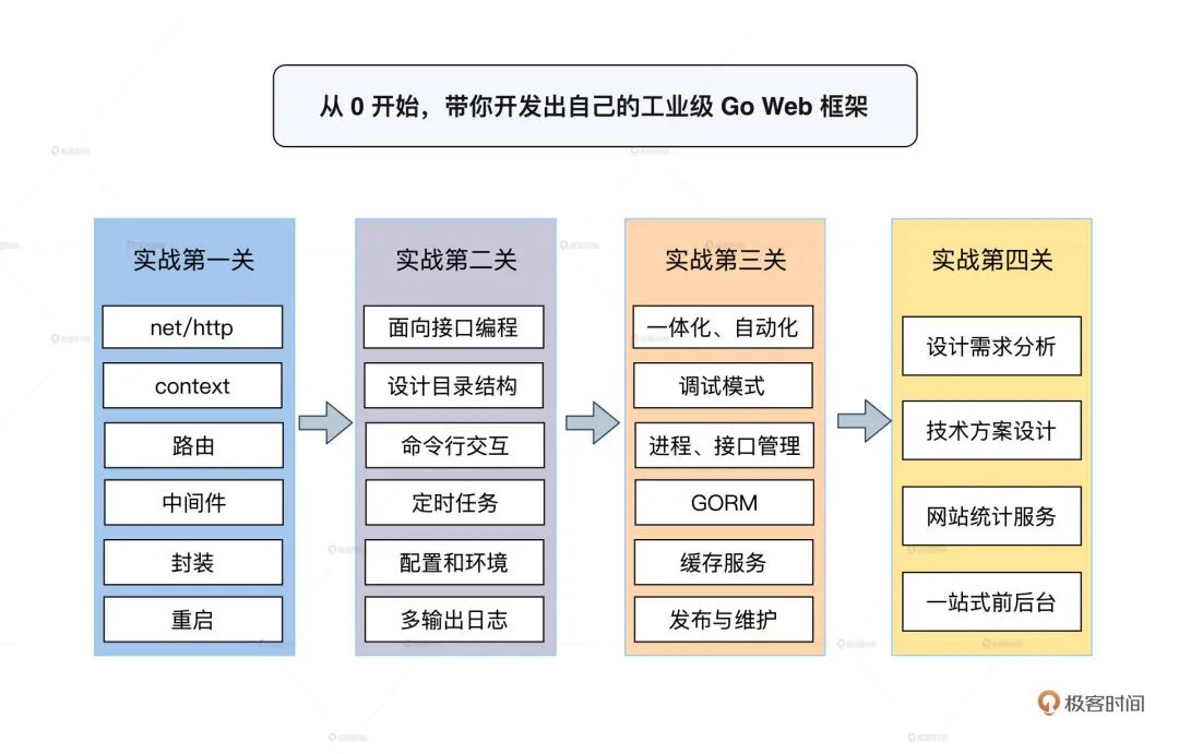如何从零开始写一个 Web 框架？ Csdn博客 