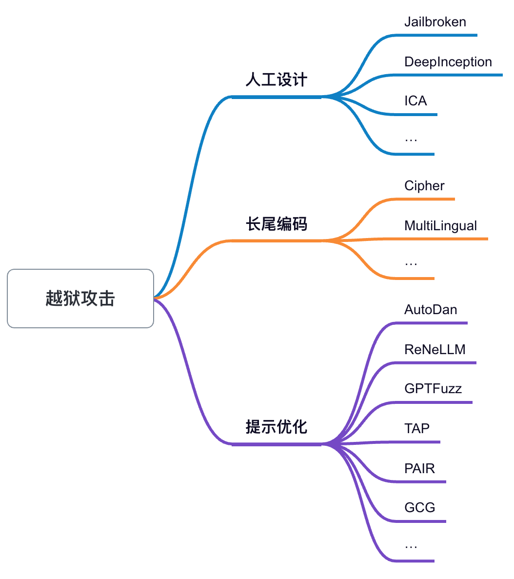 一键式越狱攻击：复旦等团队联合发布首个统一越狱框架EasyJailbreak-CSDN博客