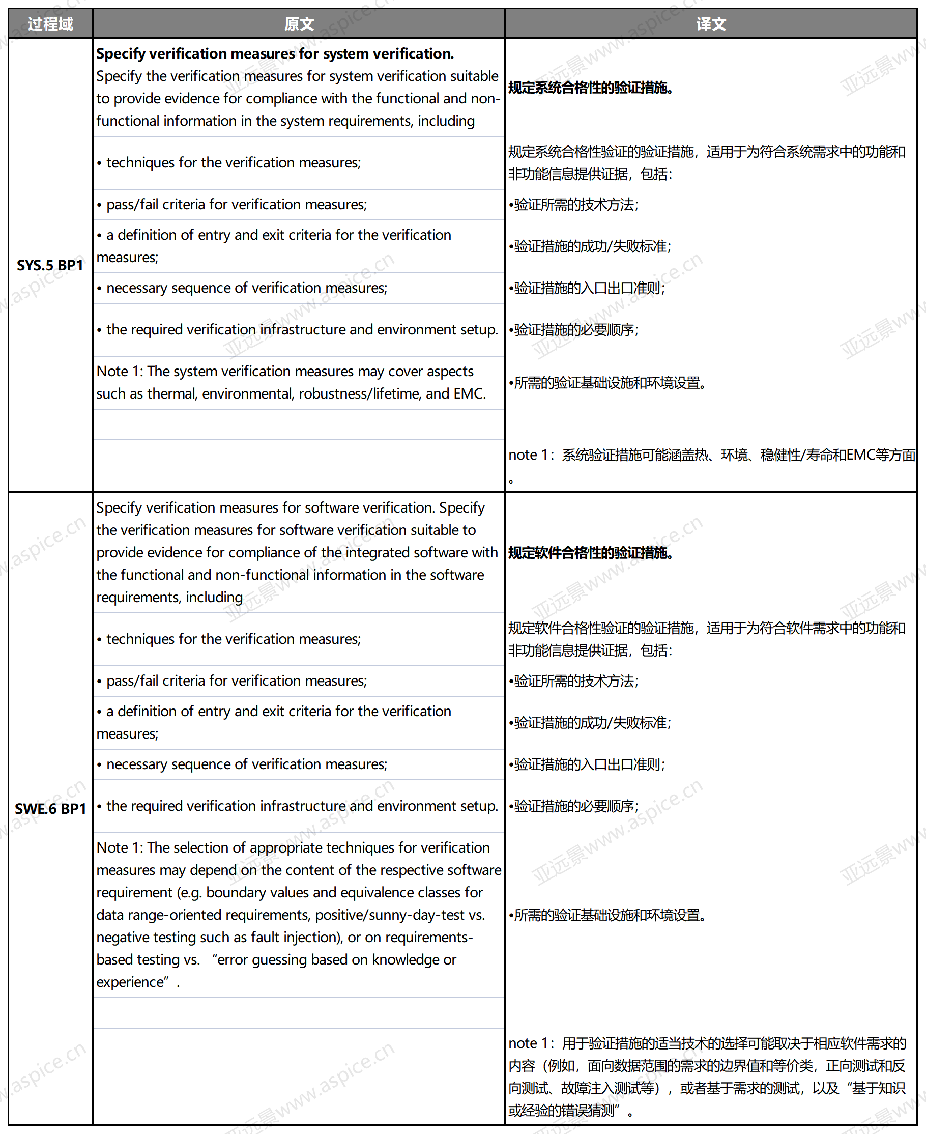 ASPICE V3.991差异解读—SYS.5/SWE.6（ASPICE V4.0草稿版差异预览）_aspice swe5和swe6的区别 ...