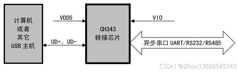 CH343/CH343P国产USB转异步串口UART/RS232/RS485/RJ45芯片_ch343芯片是干什么的-CSDN博客