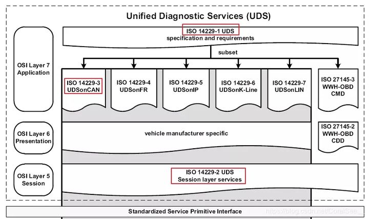 ISO 11898, 14229, 15765, UDS difference? - Programmer Sought