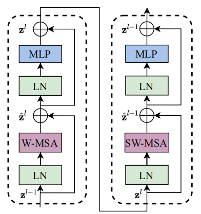 Shifted Window算法详解_shifted-window msa-CSDN博客