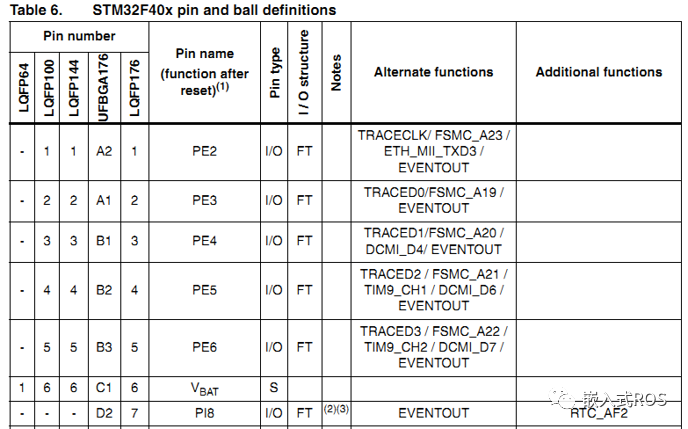 24c02中文芯片手册_STM32学习#STM32F407芯片解读_weixin_39553600的博客-CSDN博客