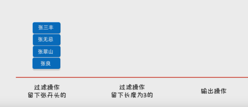 【java笔记】stream流 超详解java Stream流判断 大于等于开始时间小于等于结束时间 Csdn博客